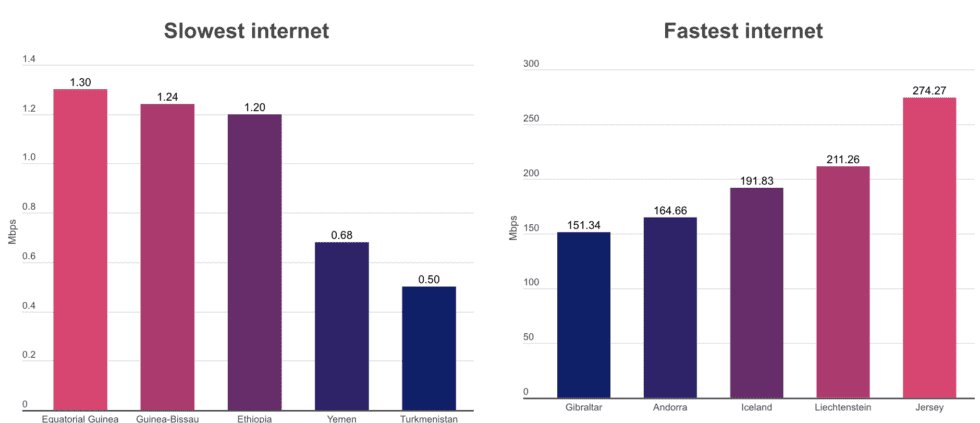 Speed Test - WIFI, Fibre, LTE, 3G, 4G and 5G Connections